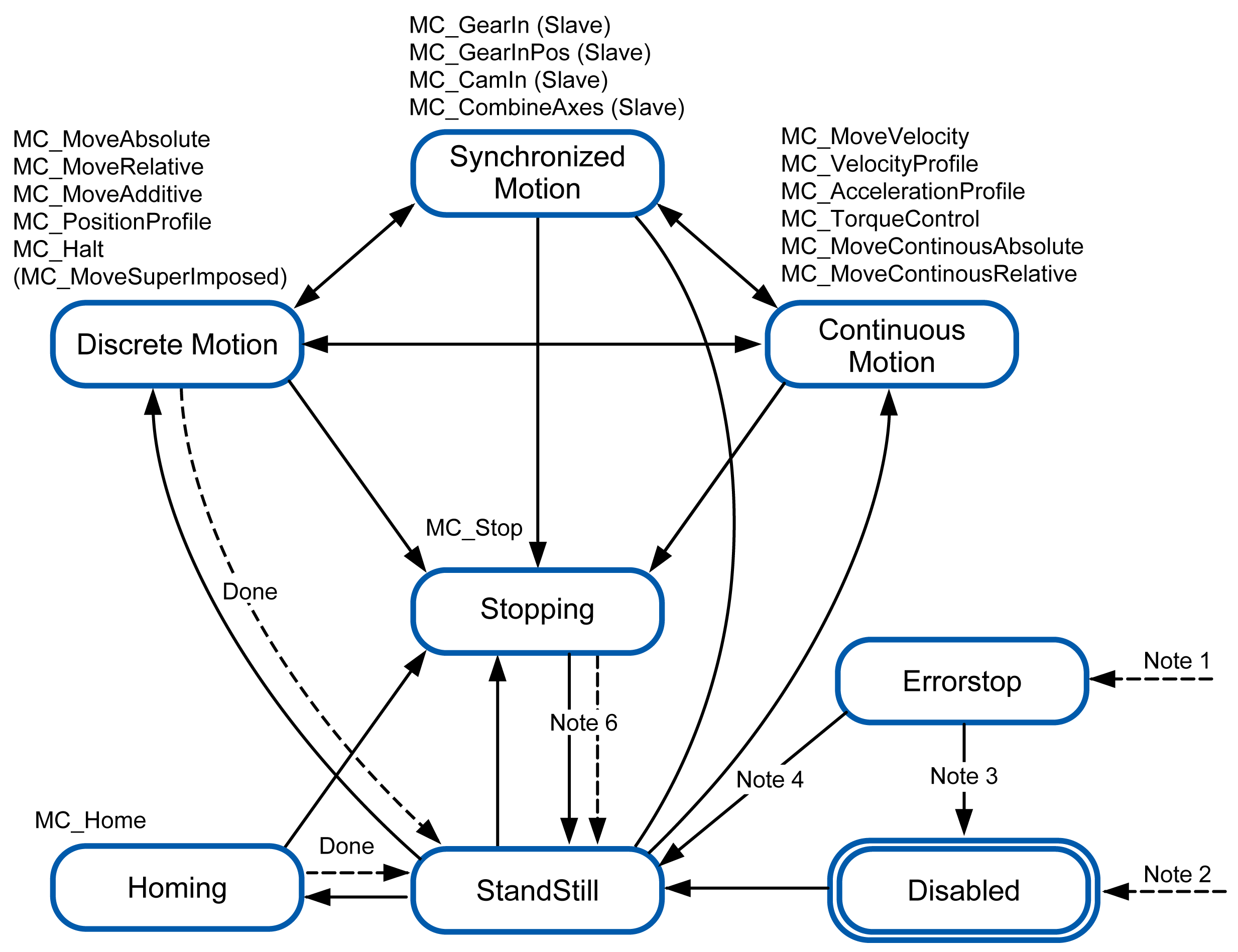 PLCopen State Diagram